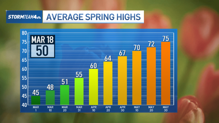 The first day of spring is tomorrow! What to expect from this volatile ...