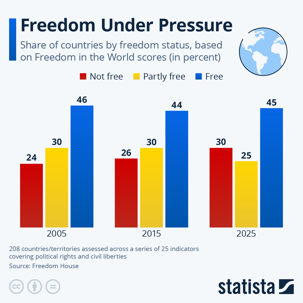 Freedom under pressure