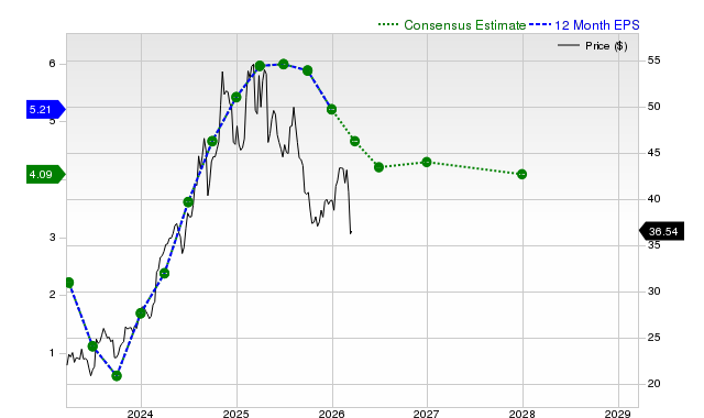 Is trending stock Pilgrim's Pride Corporation (PPC) a buy now?