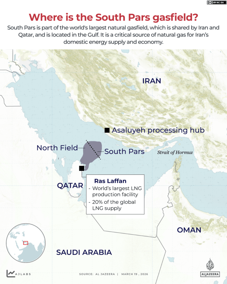 Why are Iran’s South Pars gasfield, Qatar’s Ras Laffan, so significant?