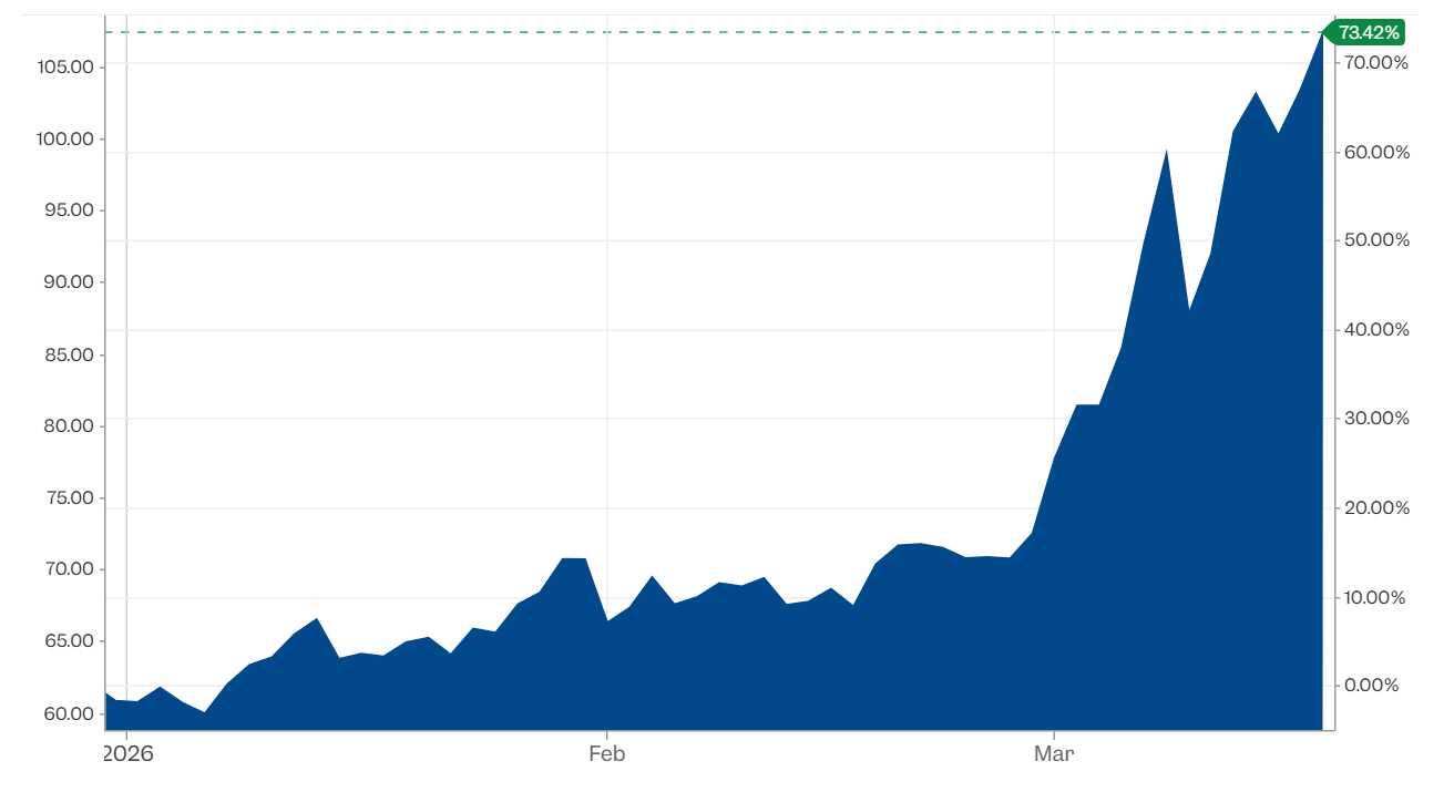 Brent crude oil price surges as gas and diesel prices also rise