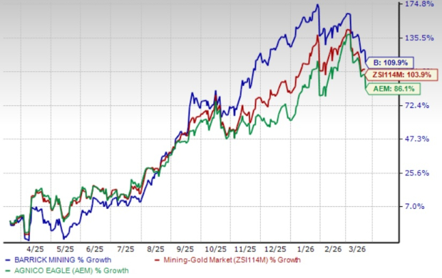 Barrick Mining vs. Agnico Eagle: Which gold miner has more glitter?
