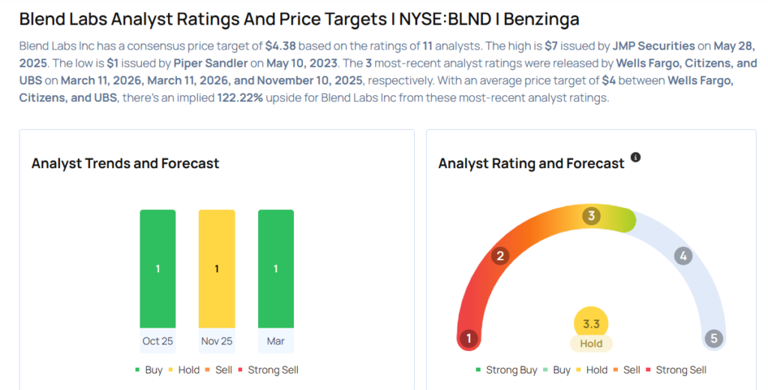 Blend Labs analysts slash their forecasts after Q4 results
