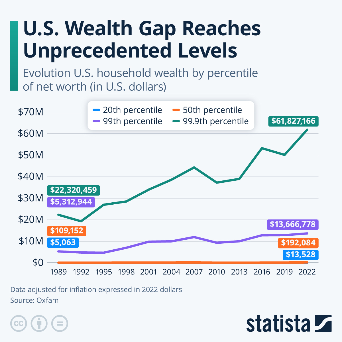 US wealth gap reaches unprecedented levels