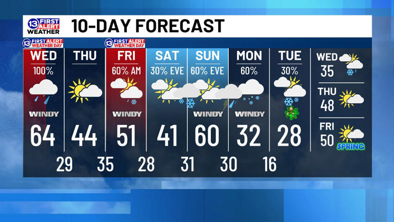 13 First Alert Weather Day: Strong storms possible Wednesday