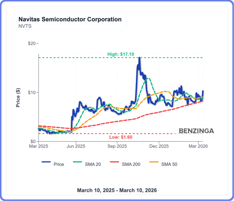 Navitas Semiconductor stock soars after new product launch