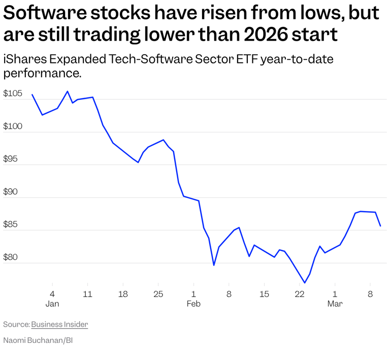 What disruption? Deutsche Bank turns bullish on software stocks, saying ...
