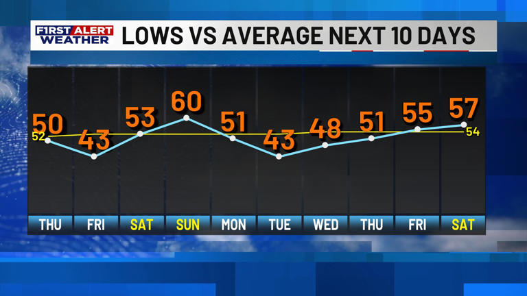 First alert forecast: Rain exits tonight, much cooler and drier Thursday