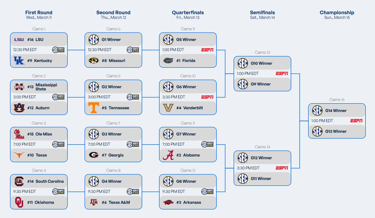 SEC tournament 2026: Men’s bracket, scores, schedule, seed list, and more