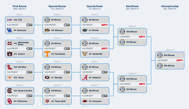 SEC tournament 2026: Men’s bracket, scores, schedule, seed list, and more