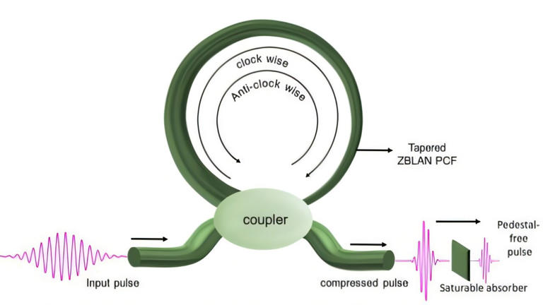 Fiber setup compresses mid-infrared pulses to 187 femtoseconds using ...