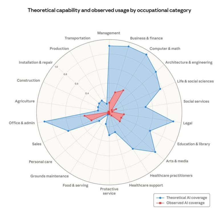 Jobs most (and least) likely to be affected by AI revealed by Anthropic