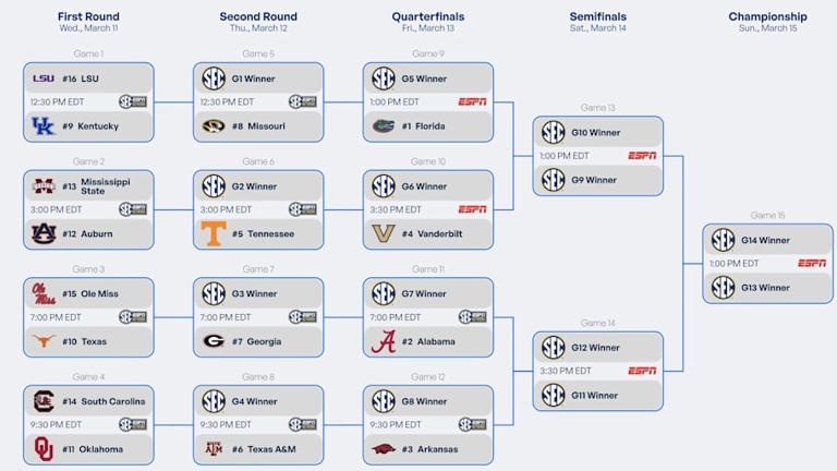 SEC men’s basketball conference quarterfinals: Full schedule, bracket ...