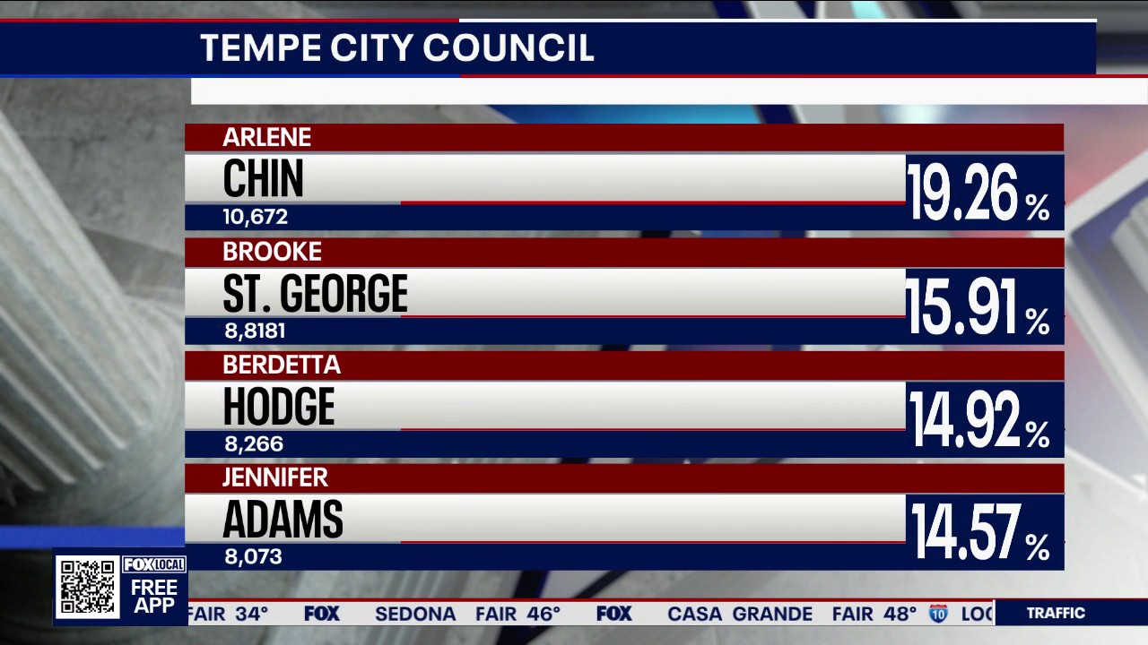 Tempe City Council unofficial election results