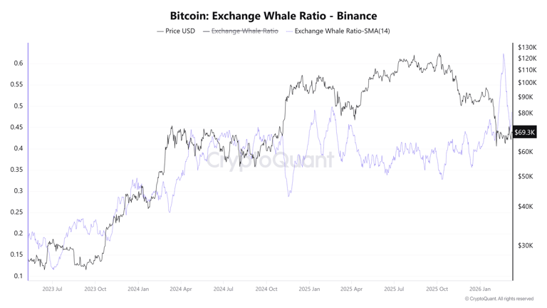 Three Bitcoin Binance charts reveal the setup behind the next big move