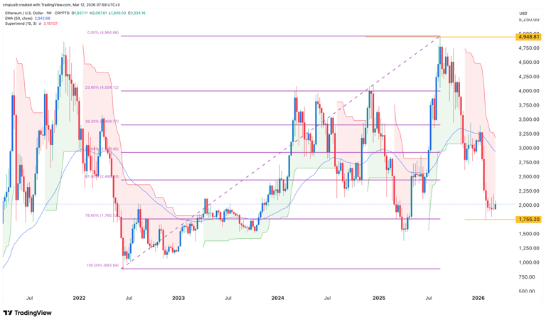 Ethereum price prediction: Here’s why ETH may drop to $1,500