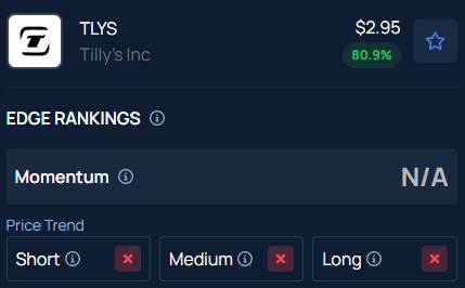 Tilly's stock shoots up 81% overnight — here's why TLYS is trending