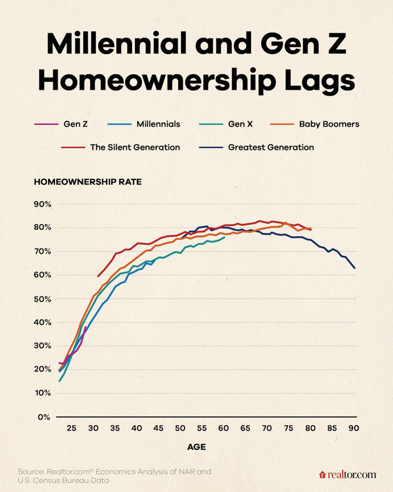 The hidden math behind how homeownership builds generational wealth—and ...