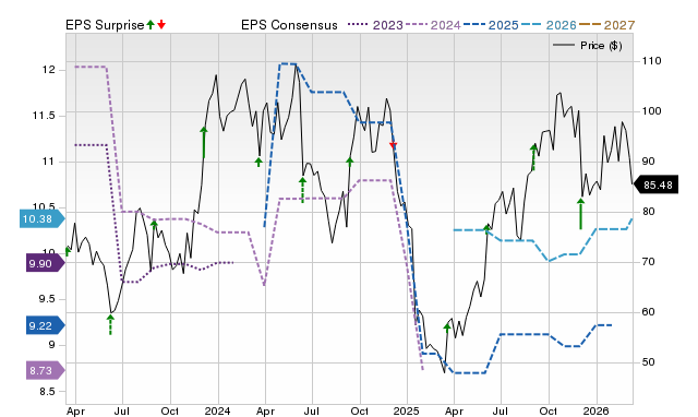Signet (SIG) expected to beat earnings estimates: Should you buy?