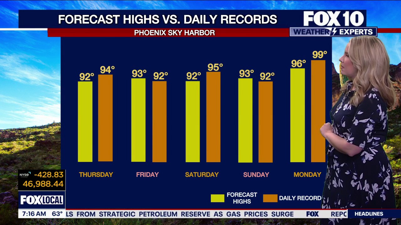 Arizona weather forecast: Record-breaking highs expected soon in Phoenix