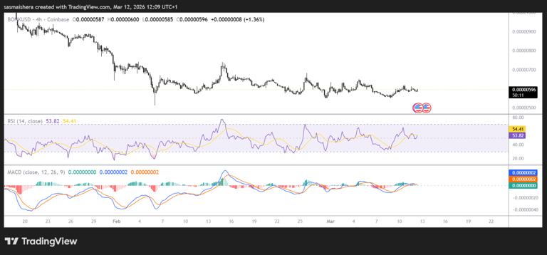 BONK could rally higher amid Bonk.fun hijack: Check forecast