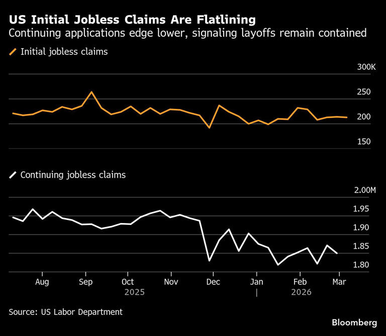 US jobless claims ticked down to 213,000 last week