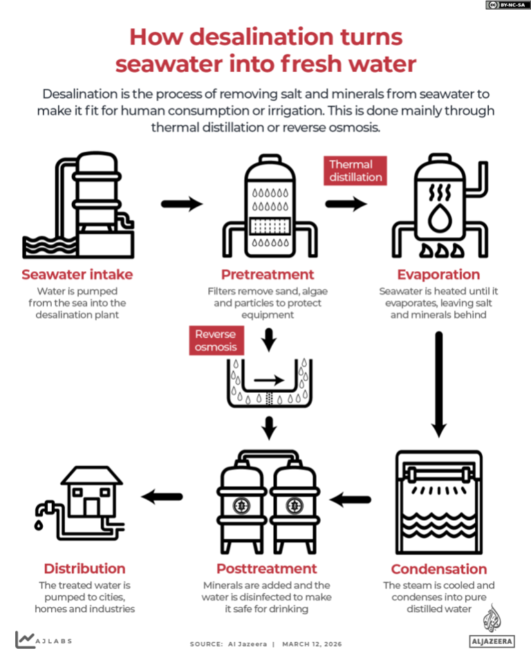 How much of the Gulf’s water comes from desalination plants?