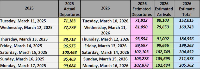 Orlando International Airport anticipates record 2026 spring break travel