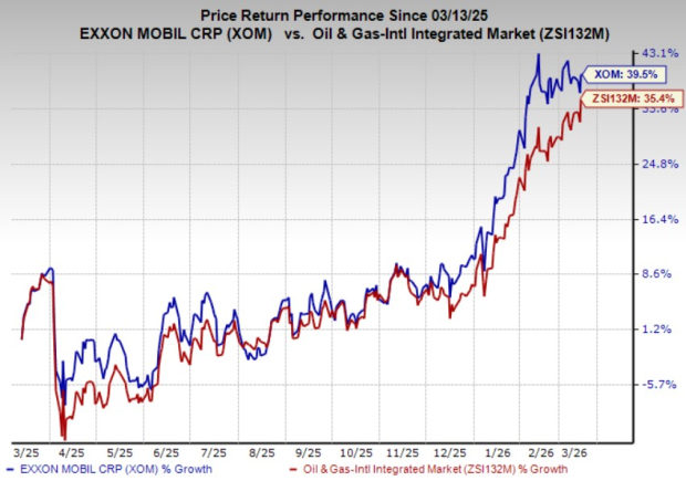 EIA projects higher oil price in 2026: What lies ahead for ExxonMobil?