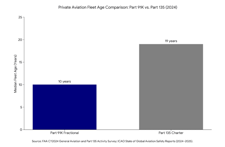 Private jet safety: Why part 91K operational data outperforms standard ...