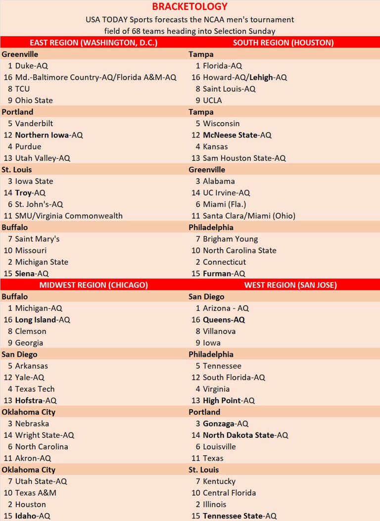 March Madness bracket live updates: Auburn, Miami Ohio shake up NCAA ...