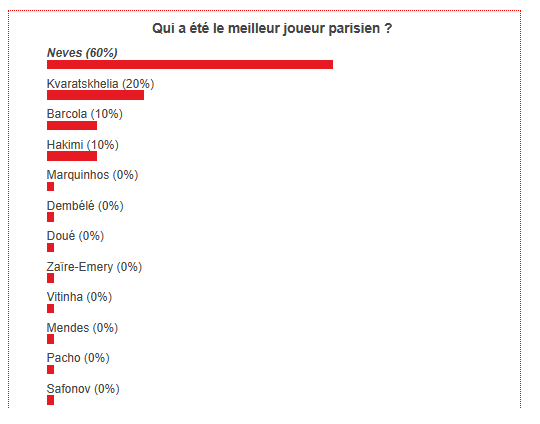 PSG vs Chelsea – Fans have voted the best Parisian player