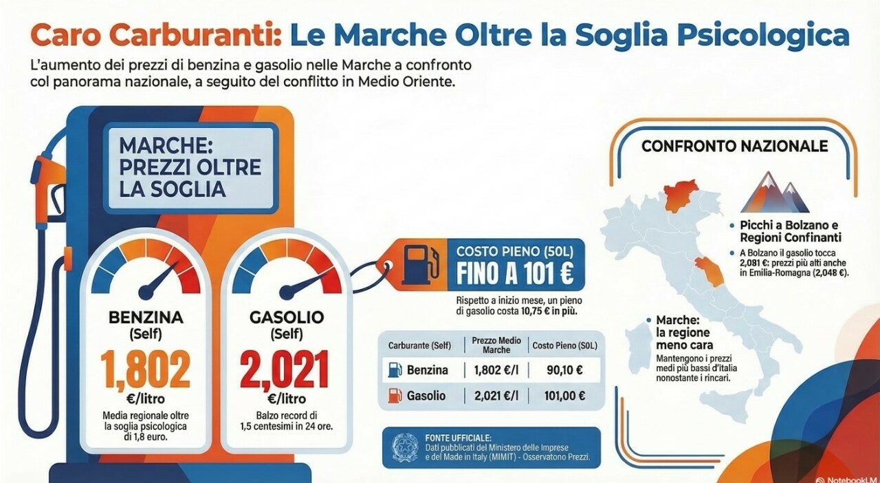 Carburanti, anche la benzina sfonda il tetto. Nelle Marche è sopra ...