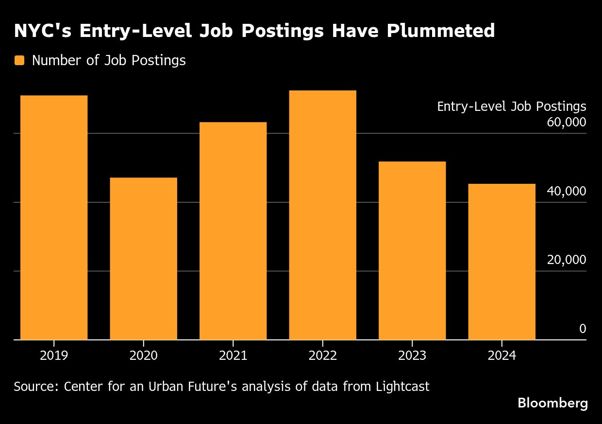 For young New York job hunters, entry-level roles are vanishing