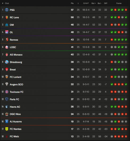 Ligue 1 – Keys to Matchday 26, PSG vs Nantes will wait and Rennes vs ...