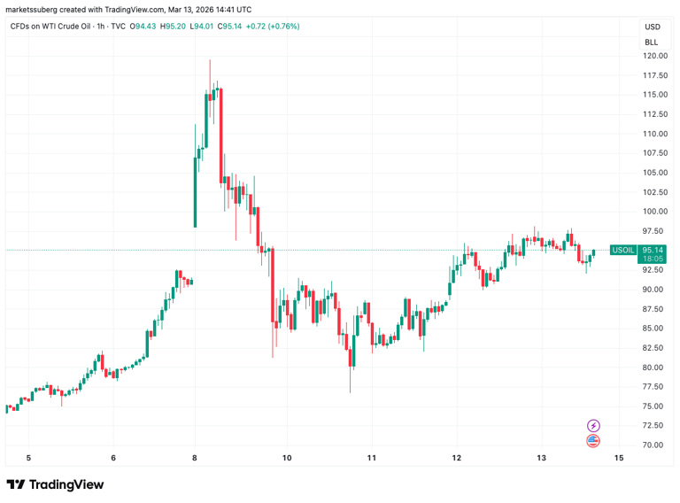 Bitcoin price eyes $74K rematch as US PCE inflation boosts crypto, stocks
