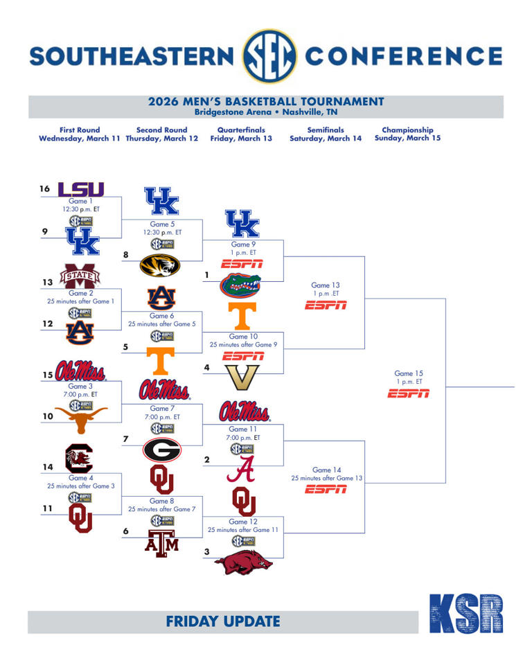 SEC tournament bracket update: Quarterfinal Friday