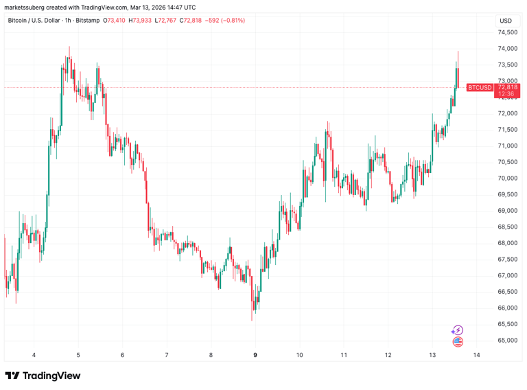 Bitcoin price eyes $74K rematch as US PCE inflation boosts crypto, stocks