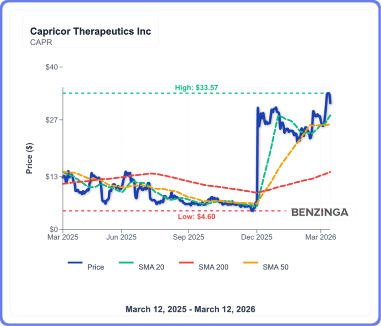 Capricor Therapeutics stock slides as Q4 earnings miss estimates