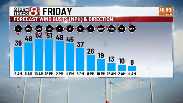 Wind gusts 50-60 mph; strong storms this weekend | March 13, 2026