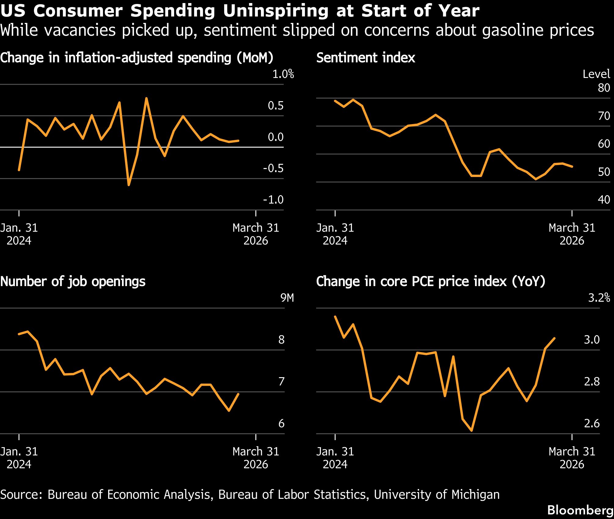 US economy lost some momentum, inflation held firm ahead of war