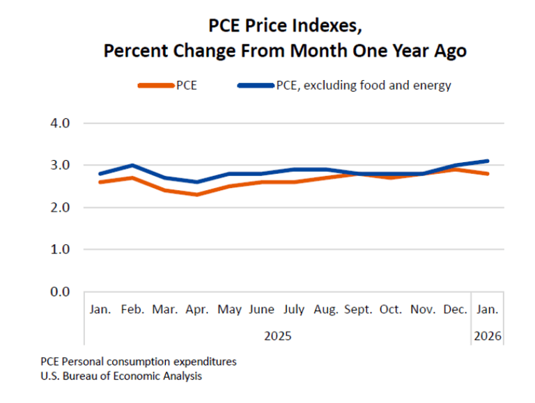 Bitcoin price eyes $74K rematch as US PCE inflation boosts crypto, stocks