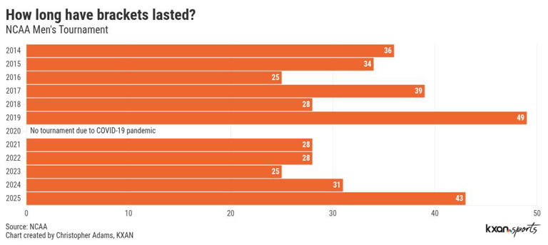 The last perfect bracket in the men’s NCAA tournament has fallen; which ...