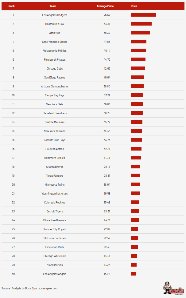 MLB ticket prices 2026: This CA team has the highest, while another ...