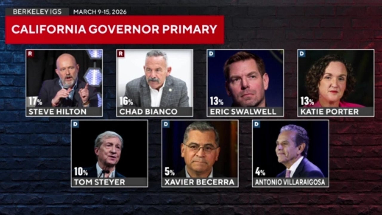 Republicans lead Democrats in crowded California governor primary, poll ...