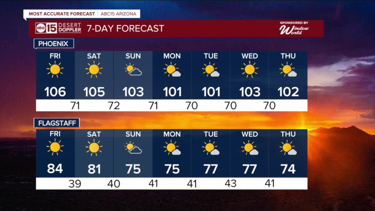 Phoenix could reach 106º on Friday as temperatures continue to rise