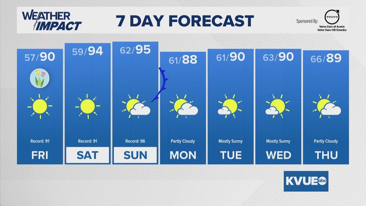 Forecast: Record-breaking heat starts Friday