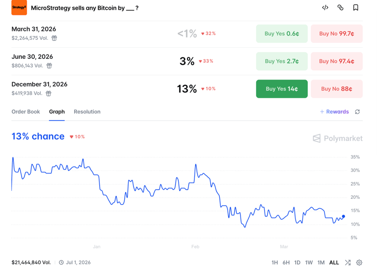 Prediction markets price 70% chance Bitcoin drops below $55K in 2026
