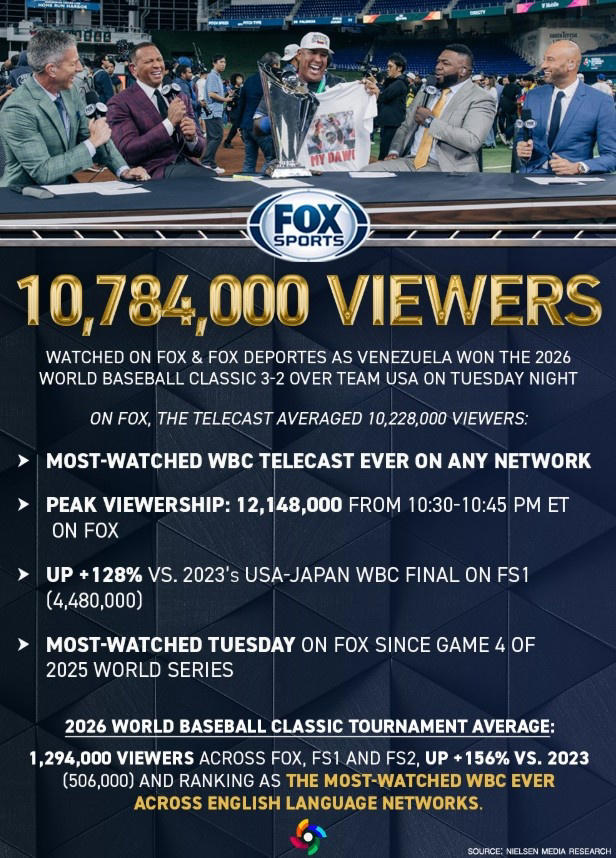 WBC: The 2026 World Baseball Classic makes history; its viewership ...
