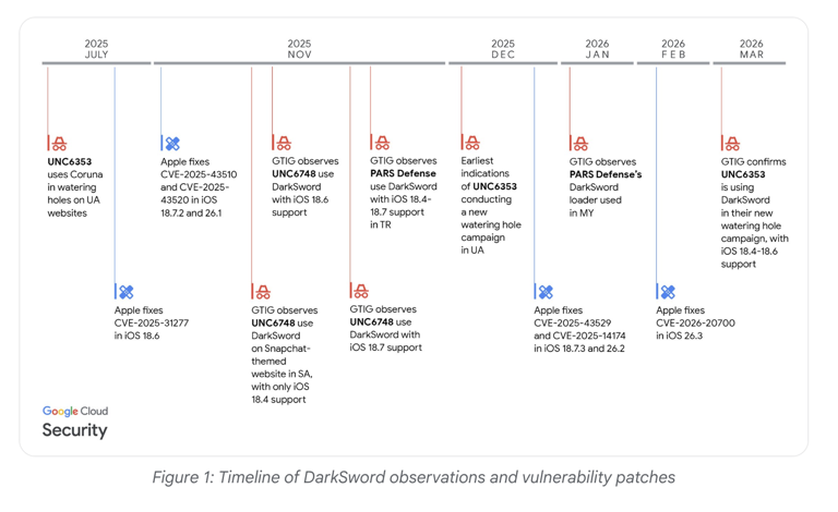Update your iPhone now: New 'DarkSword' hack targets older iOS 18 versions